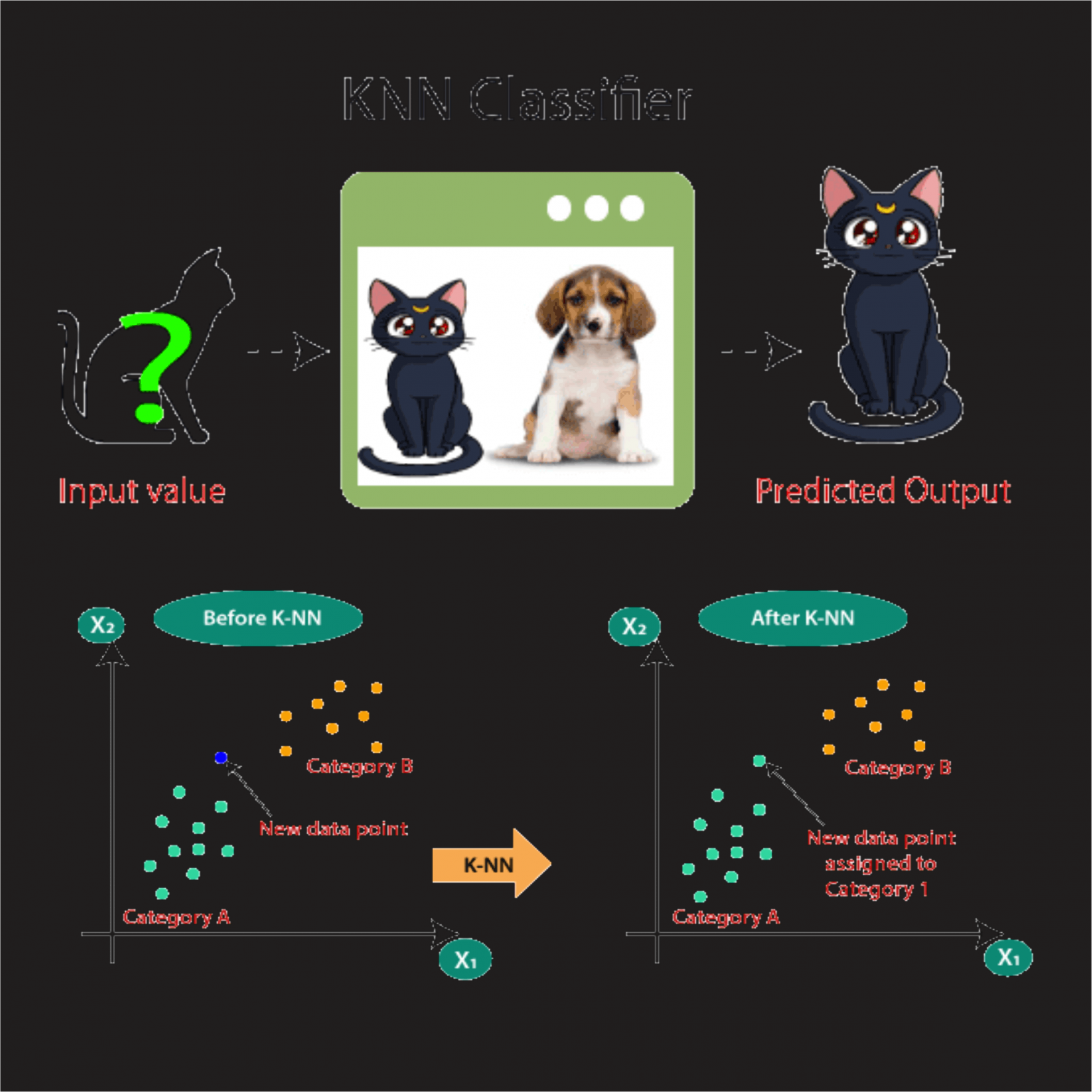 KNN - Thuật toán láng giềng gần nhất K-Nearest Neighbor là gì - Phân ...